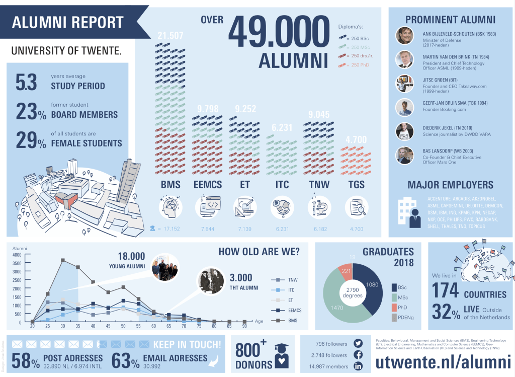 5 tips voor een goede infographic